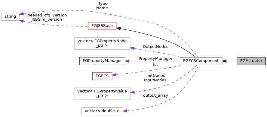JSBSim Flight Dynamics Model: FGActuator Class Reference