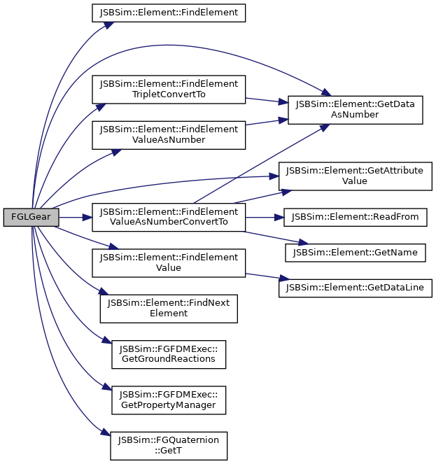 JSBSim Flight Dynamics Model: FGLGear Class Reference